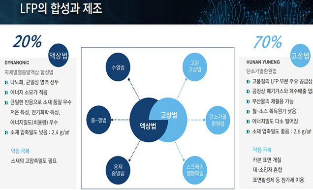 LFP 양극재 제조 공정 : 네이버 블로그