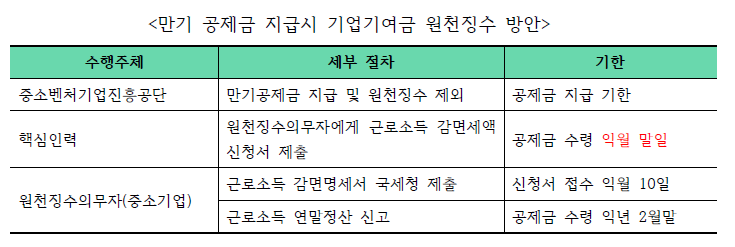 원천 내일채움공제 5년형 만기 시 회계처리 및 업무처리 네이버 블로그