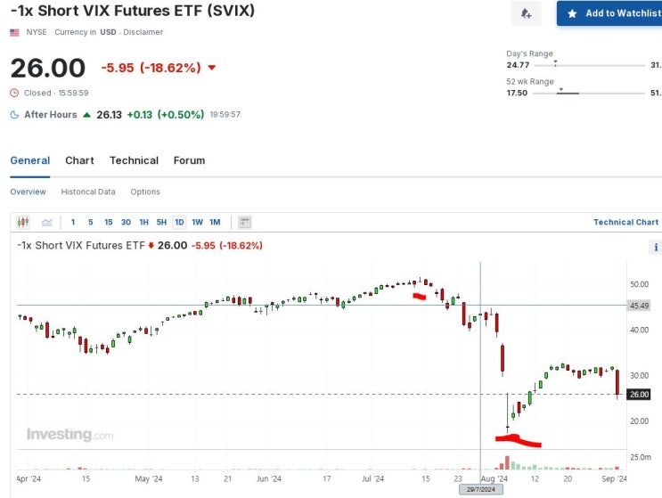SVIX(Short-Vix) ETF, 양매도 ETN, -0.5 Short vix ETN 의 장단점 : 네이버 블로그