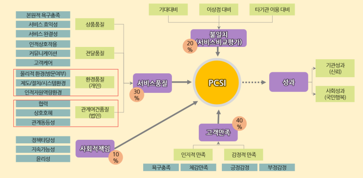 공공기관 고객만족도 PCSI 2.0 설문 문항정의 및 PCSI 분석방법, PCSI분석보고서 작성_퀵데이터 : 네이버 블로그