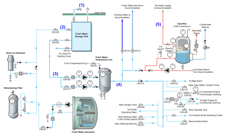 Fresh Water Service System - 청수공급계통 : 네이버 블로그