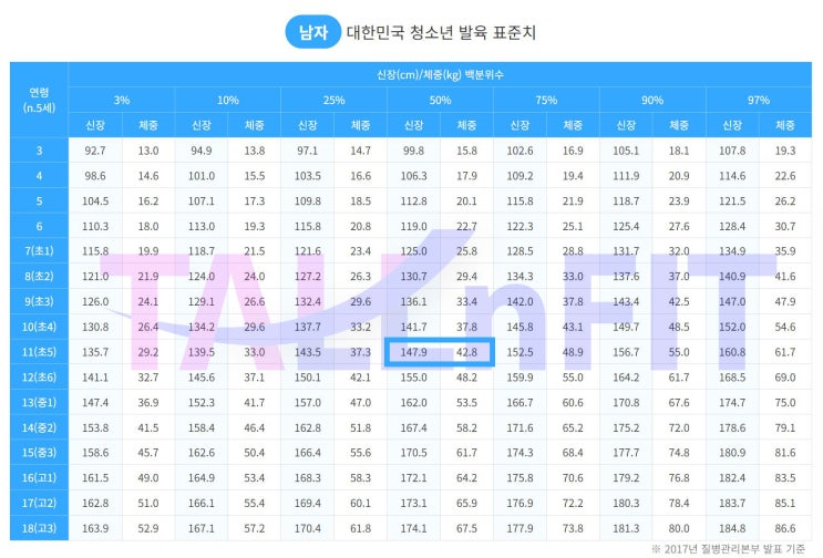초등학교 5학년 6학년 평균키 나이별 평균키 이상 목표 남아 키성장 톨앤핏 관리 사례 네이버 블로그