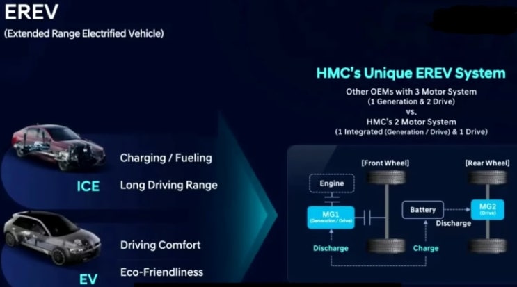 하이브리드 차량의 종류 EREV, PHEV, HEV,MHEV, BEV, ICE : 네이버 블로그