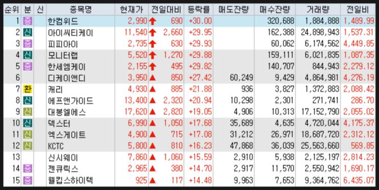 2024년 9월 5일 오늘의 상한가 이유 · 특징섹터 · 마감시황 한컴위드 아이씨티케이 모니터랩 에프앤가이드 엑스게이트