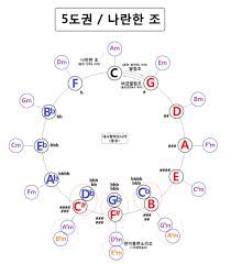 Relative Key .🆕나란한. 조 🏻📘 : 네이버 블로그