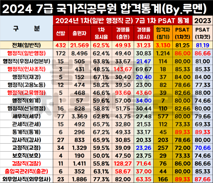 2024년 국가직 7급 공무원 1차 PSAT 경쟁률/커트라인·합격선ㅣ2차 시험일정 : 네이버 블로그