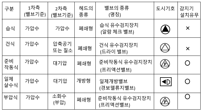 스프링클러설비의 종류 : 네이버 블로그