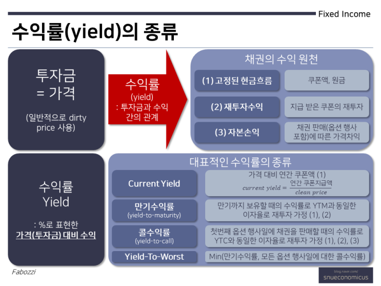 채권 수익률의 종류 : Current Yield, YTM, YTC/YTP, YTW/YTB, 요구수익률 : 네이버 블로그