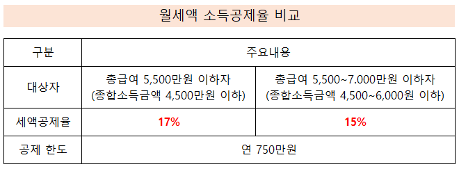 2025년 연말정산 월세 세액공제 Vs 주택차입 원리금 상환액의 소득공제 조건 계산 방법 신청서류 네이버 블로그