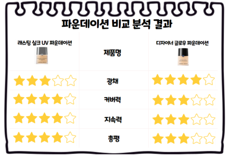 내돈내산 조르지오 아르마니 파운데이션 래스팅 실크 And 디자이너 글로우 비교 후기 네이버 블로그