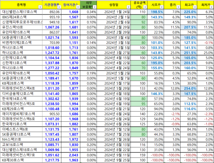 [IPO] KB제30호스팩(케이비제30호기업인수목적)청약일(24.9.10.~9.11.) 공모주 상장일(9.25.), 청약 정보, 수요예측 : 네이버 블로그