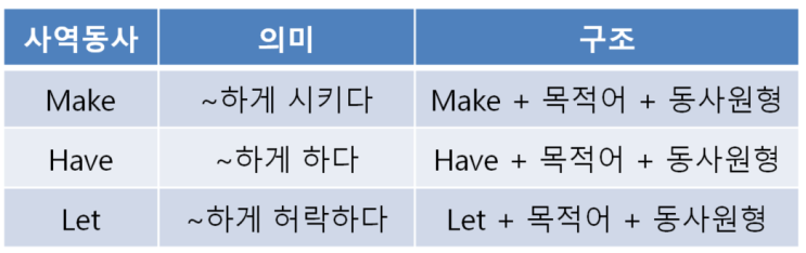 사역동사 준사역동사 용법과 차이점 make, have, let, help, get : 네이버 블로그