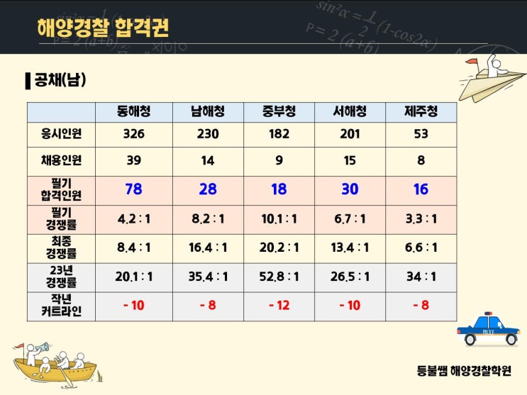 24년 하반기 해양경찰 채용 경쟁률 분석 및 과거 커트라인 비교 네이버 블로그