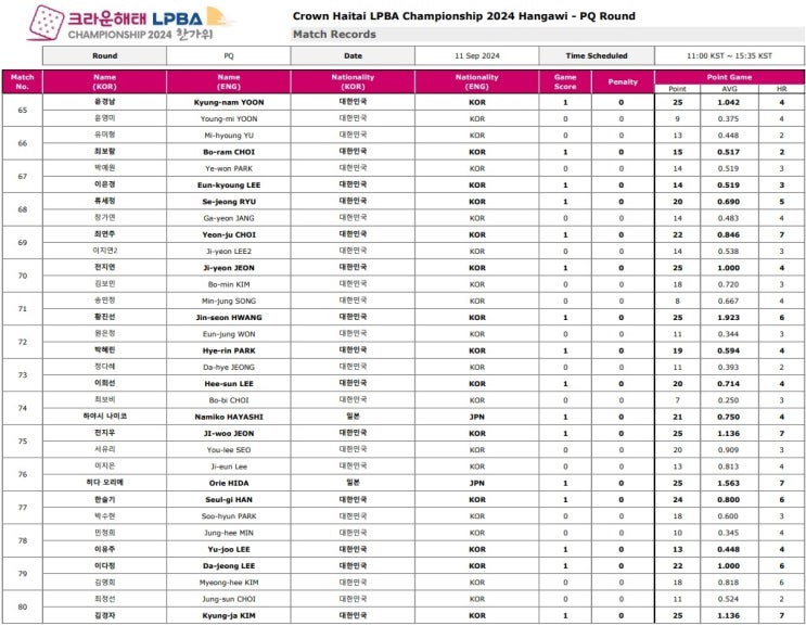 크라운해태 LPBA 챔피언십 2024 한가위 PQ라운드 경기결과 : 네이버 블로그