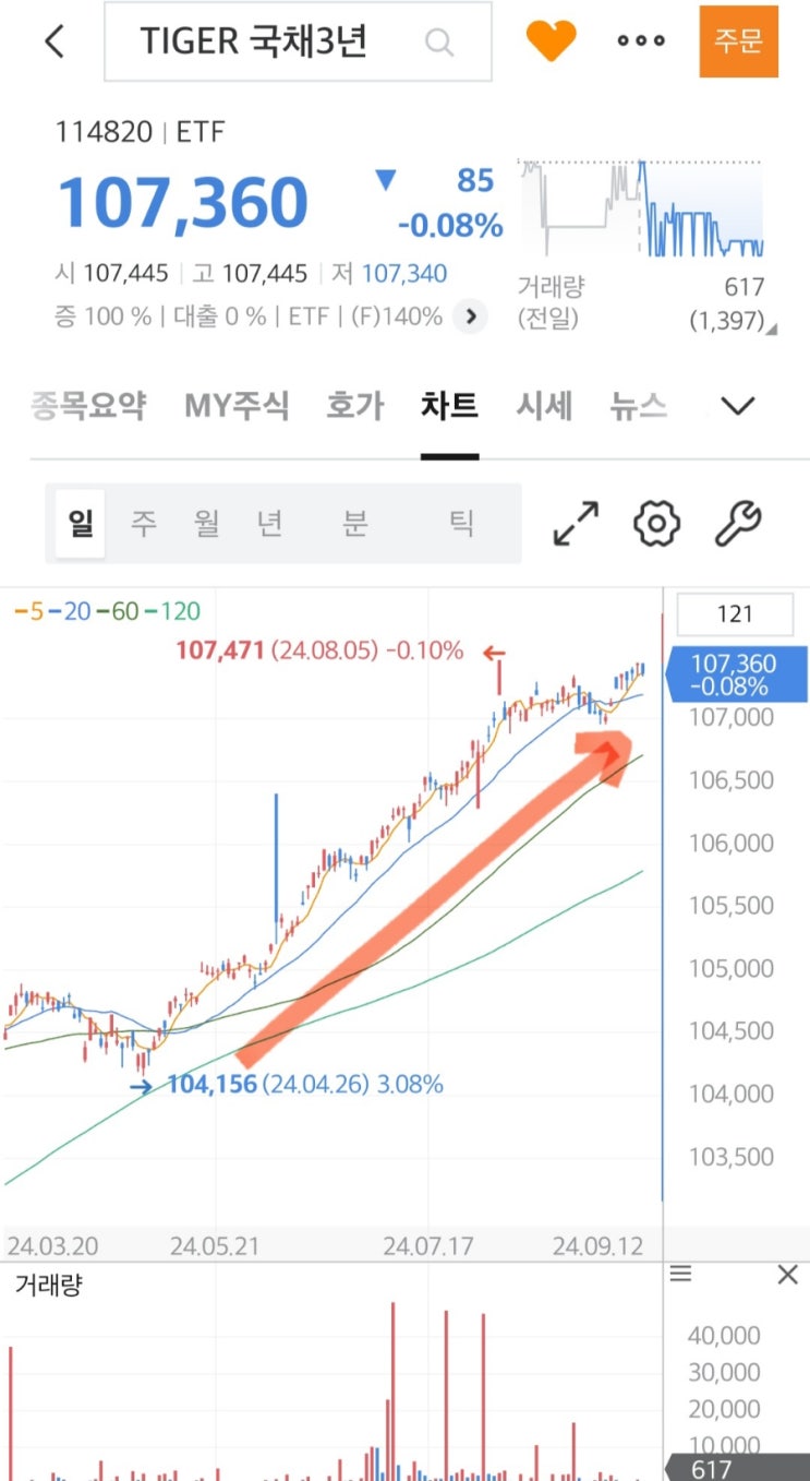 퇴직연금 IRP 계좌 - TIGER국채3년 ETF 배당 입금 26,500원 (#31) : 네이버 블로그