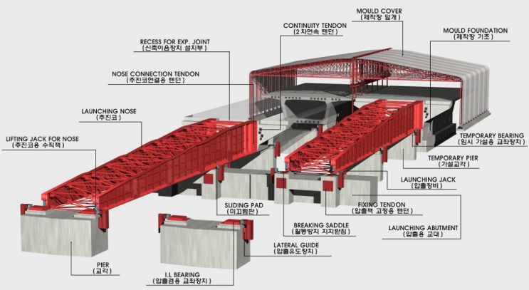 동력을 이용하여 움직이는 가설구조물-ILM(Incremental Launching Method)공법 : 네이버 블로그