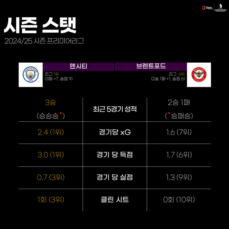 [내일의 EPL] 맨체스터 시티 vs 브렌트포드: 4R 프리뷰 : 네이버 블로그
