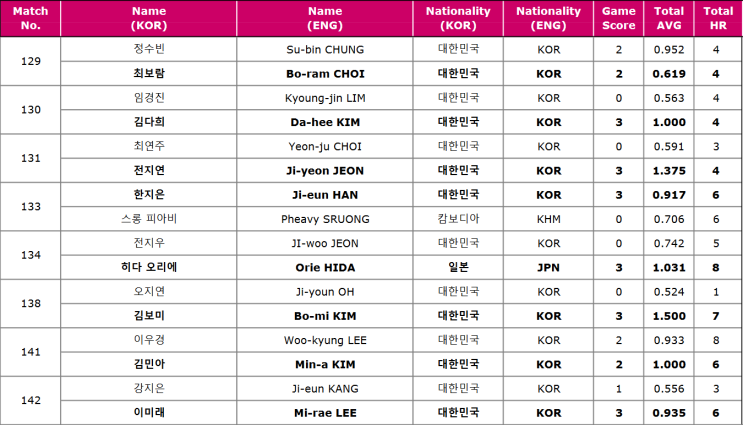 크라운해태 PBA-LPBA 챔피언십 9.10~9.18, LPBA 32강, PBA 128강 1일차 결과 및 대진표 : 네이버 블로그