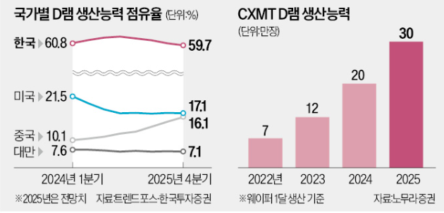 국가가 성장하면 고부가가치를 찾듯이 _ 중국 창신메모리 (CXMT)의 DRAM 추격을보며 : 네이버 블로그