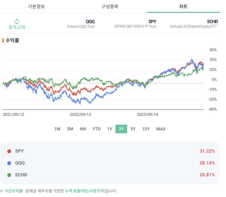 IRP계좌에 담을 ETF 추천(feat, SCHD QQQ SPY) : 네이버 블로그