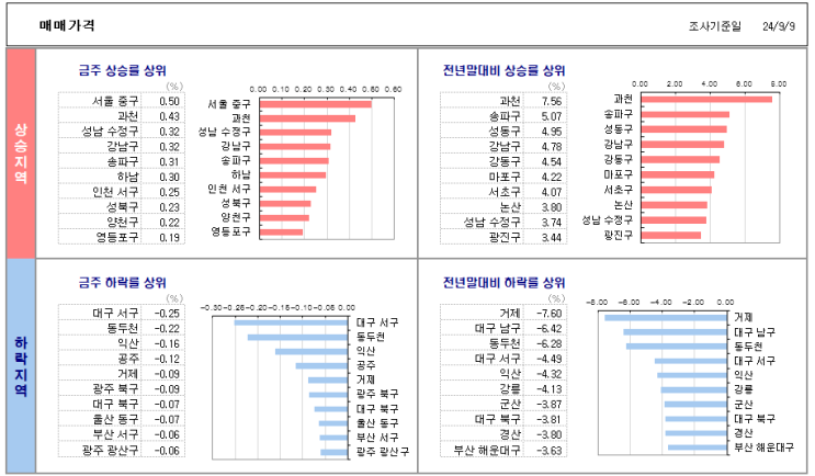 주간 아파트 매매전세 동향 분석 Kb 부동산 24 913 발표 기준 네이버 블로그
