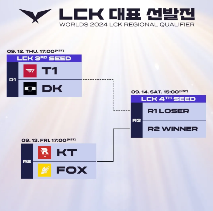 [리그오브레전드/롤 LCK] 2024 월드 챔피언십 대표 선발전 2라운드, 4시드 결정전 (KT, FOX, T1, 페이커, 데프트) : 네이버 블로그