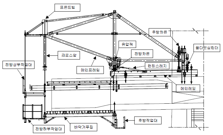동력을 이용하여 움직이는 가설구조물-FCM(Free Cantilever Method)공법 : 네이버 블로그