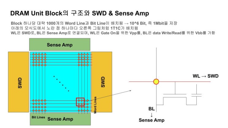 [반도체] DRAM 동작 : Word Line의 동작 원리, Sub-Word Line Driver (SWD) : 네이버 블로그