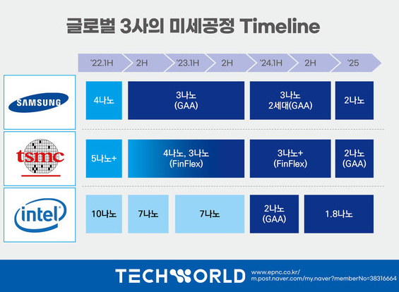 중국 5나노(nm) 도전 위한 노광장비 굴기(EUV, DUV, 화웨이, SMIC, SMEE, 나우라, SAQP) : 네이버 블로그