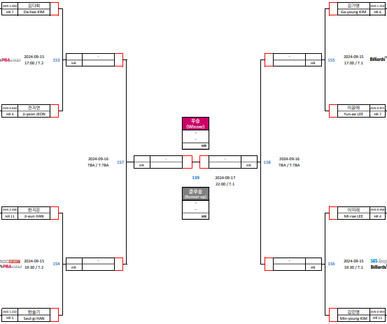 크라운해태 PBA-LPBA 챔피언십 9.10~9.18, LPBA 16강, PBA 64강 결과 및 대진표 : 네이버 블로그