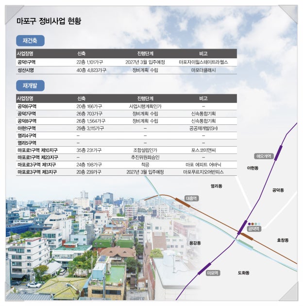 마포구 공덕동 재건축·재개발 살펴보기 마포공덕재개발전문신정부동산3650066 네이버 블로그
