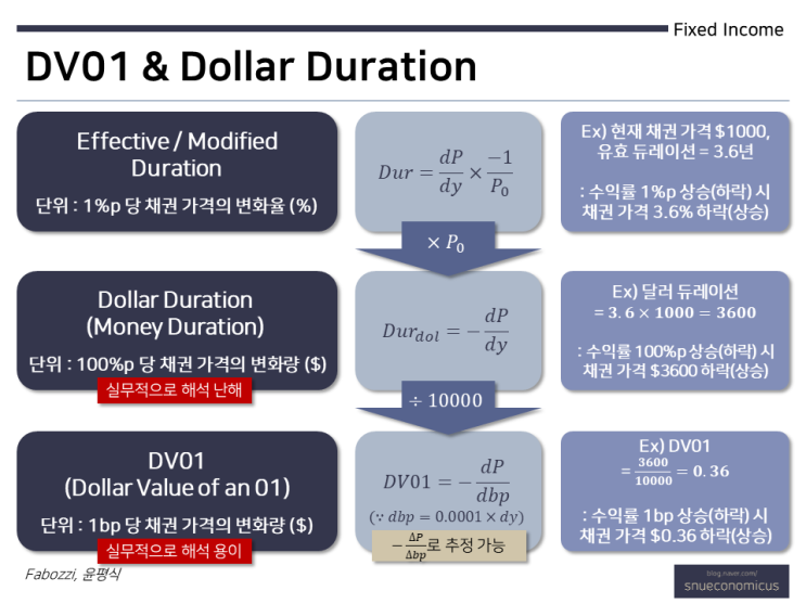 실무적인 듀레이션 지표, DV01 : 네이버 블로그