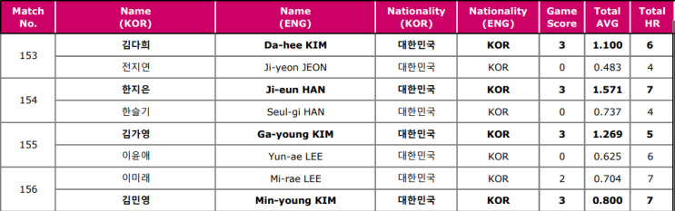 크라운해태 PBA-LPBA 챔피언십 9.10~9.18, LPBA 준결승, PBA 32강 결과 및 대진표 / 한지은 김가영 우승? : 네이버 블로그