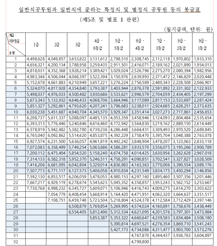 2025년 3인상분 적용 공무원 봉급표일반직공안직 연구직 국가정보원 우정직 경찰 소방교사 네이버 블로그