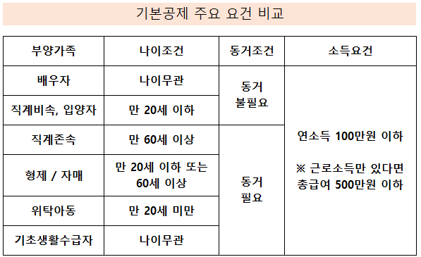 종합소득세 연말정산 인적공제 부모 부양가족 배우자 자녀 70세 경로우대 장애인 등 소득공제 금액 네이버 블로그