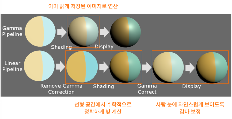 유니티 Linear Color Space와 Gamma Color Space (Unity Rendering Pipeline ...