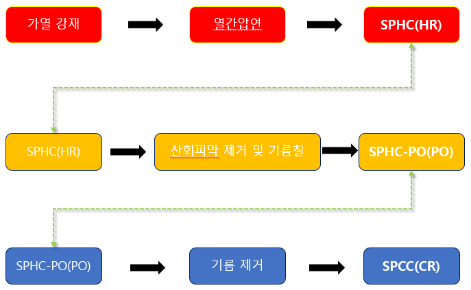 내가 필요한 SPCC, SPHC, PO, HR 정리 : 네이버 블로그