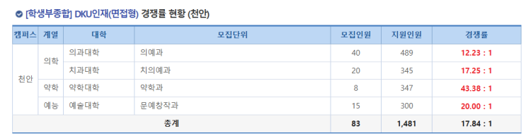 2025학년도 단국대 문예창작과 수시 학종 경쟁률 문창과 실기 과외 문창과 산문 과외 문창과 학생부종합전형 대구