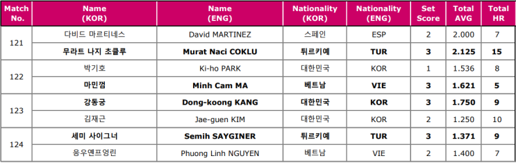 크라운해태 PBA-LPBA 챔피언십 9.10~9.18, PBA 김가영 2연패, PBA 8강 결과 및 준결승 결승 대진표 강동궁 우승? : 네이버 블로그