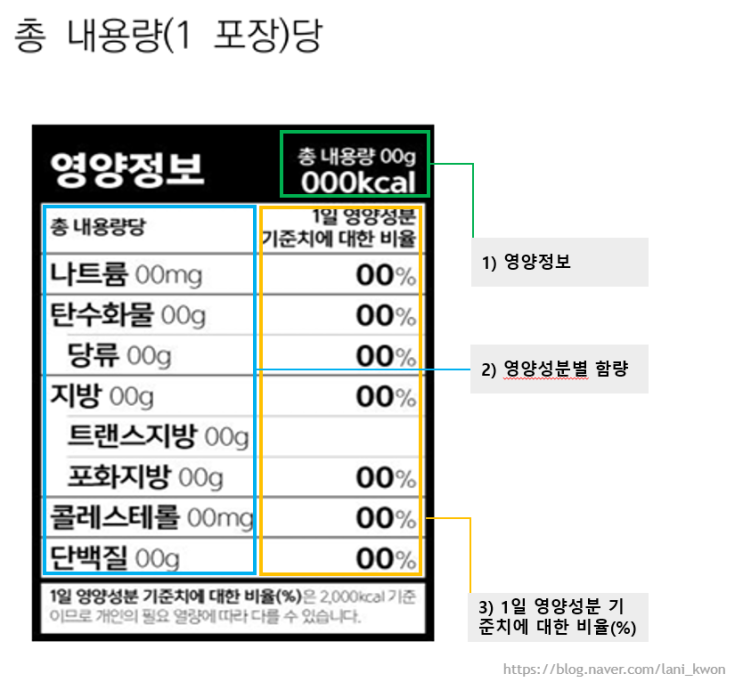 식품표시사항_영양성분표 작성 방법_가공식품 영양표시 : 네이버 블로그