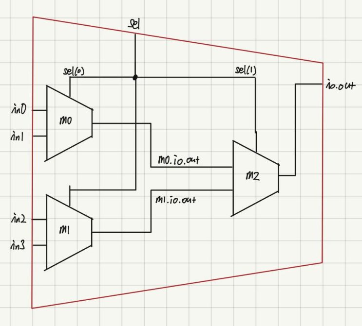 [Chisel tutorial] 5. 4-to-1 Mux 설계 : 네이버 블로그