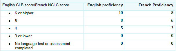 Alberta EOI 점수표 분석 : 네이버 블로그