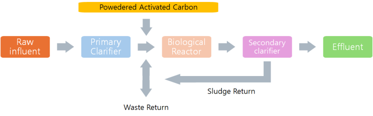 PACT(Powdered Activated Carbon Treatment) : 네이버 블로그