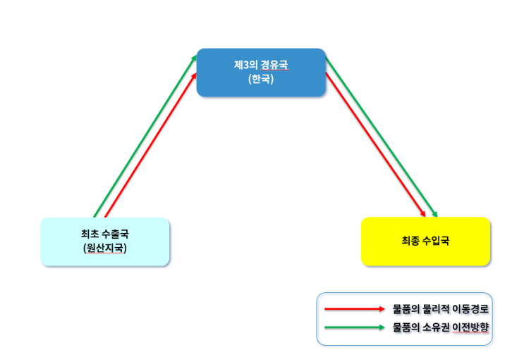 [FTA 활용] 연결원산지증명서(Back-To-Back C/O) : 네이버 블로그
