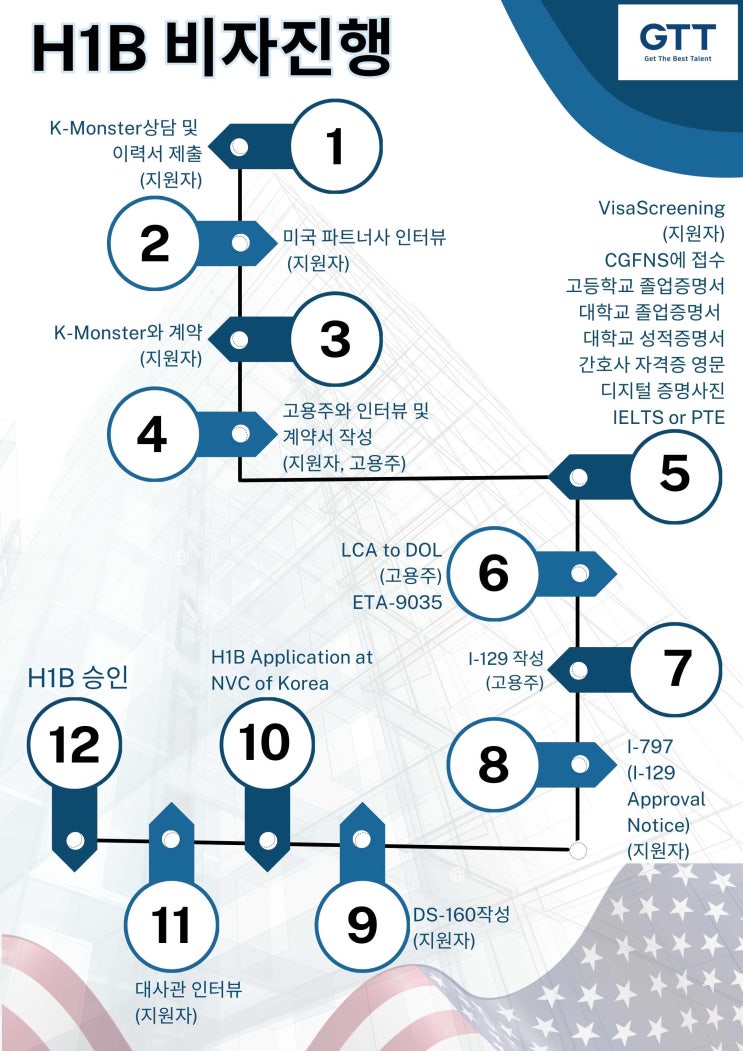 간호사 H1B 비자 프로세싱 : 네이버 블로그