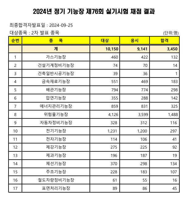 2024년 정기 기능장 제76회 실기시험 채점 결과 네이버 블로그