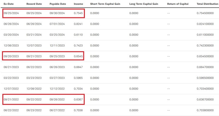 SCHD ETF 주가와 3분기 배당금 발표 배당성장률 알아봐요 : 네이버 블로그
