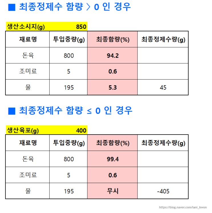 원재료 함량 산출식, 원재료 함량 표시 : 네이버 블로그