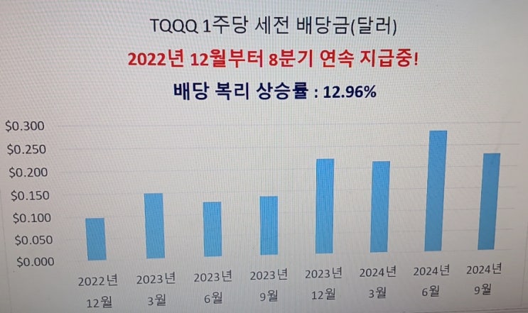 #879. TQQQ, 2024년 3분기 배당 발표. : 네이버 블로그