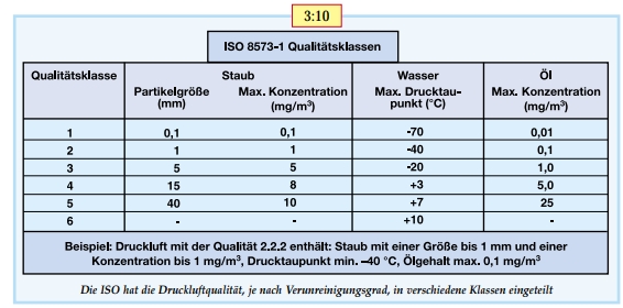 ISO EN DIN 8573 압축 공기 품질 : 네이버 블로그